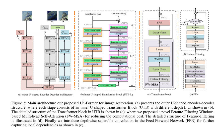 [Transformer]U2Former:A Nested U-shaped Transformer for Image ...