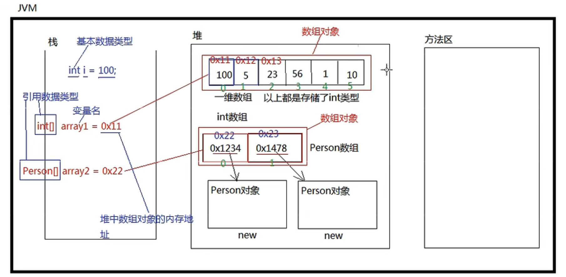 02数组（一维，二维）data 数组 Csdn博客 