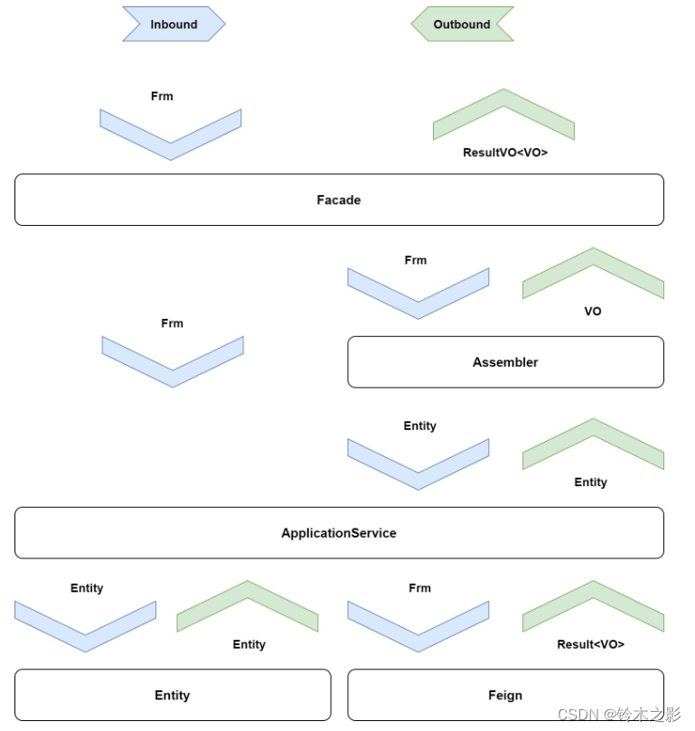 DDD 项目包结构 + 调用关系说明_ddd包结构-CSDN博客