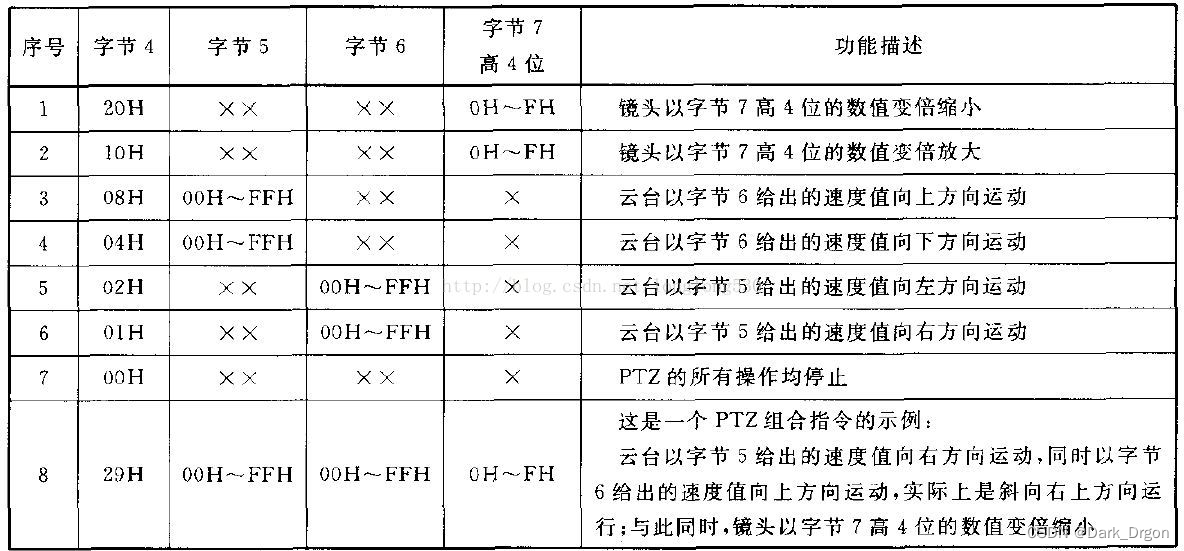 GB28181协议-PTZCmd编码规则_gb28181 ptz-CSDN博客