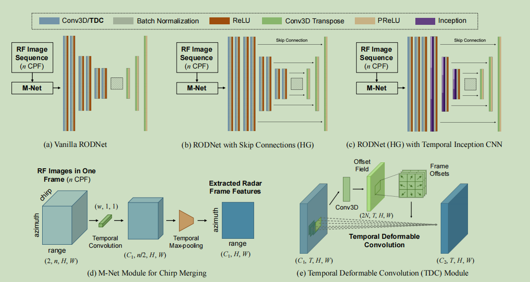 RODNet: A Real-Time Radar Object Detection Network Cross-Supervised by ...