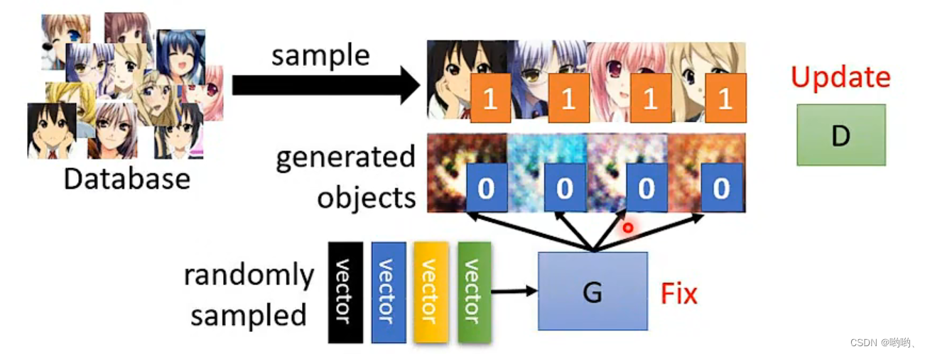 【学习笔记】GAN--李宏毅（上）_gan鉴别器输出-CSDN博客