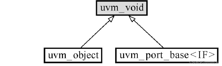 【UVM基础】3、核心基类和机制_uvm clone-CSDN博客
