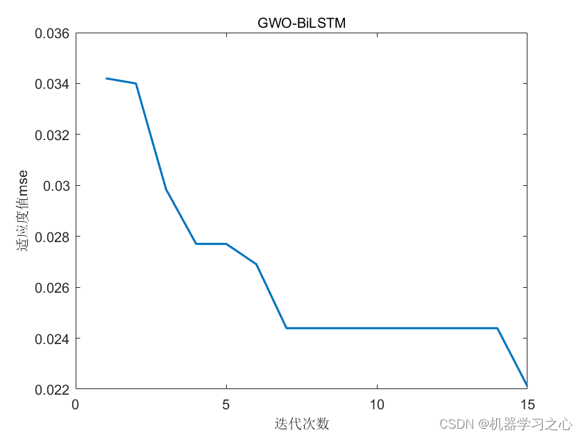 回归预测 Matlab实现gwo Bilstm灰狼算法优化双向长短期记忆神经网络多输入单输出回归预测matlab实现gwo Lstm灰狼算法优化长短期记忆网络多输入单输出 Csdn博客