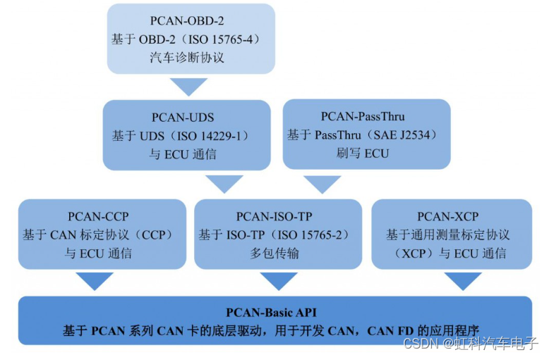 虹科PCAN-Basic API：打造您专属的PCAN上位机软件-CSDN博客