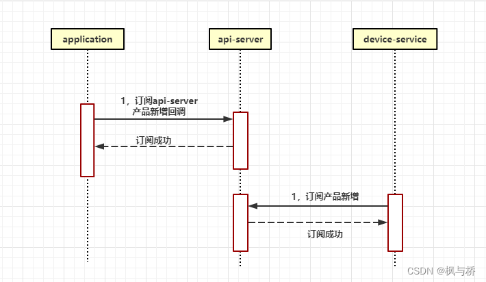 异步转同步方案物联网标签 Csdn博客 