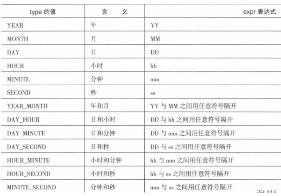 Mysql常用函数 Csdn博客 
