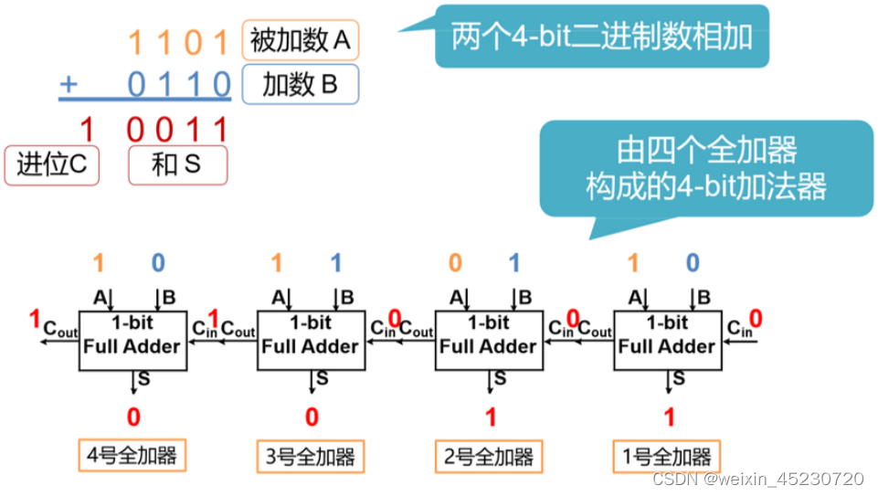经典加法器verilog实现verilog中 怎么实现两个8位数据加法 Csdn博客