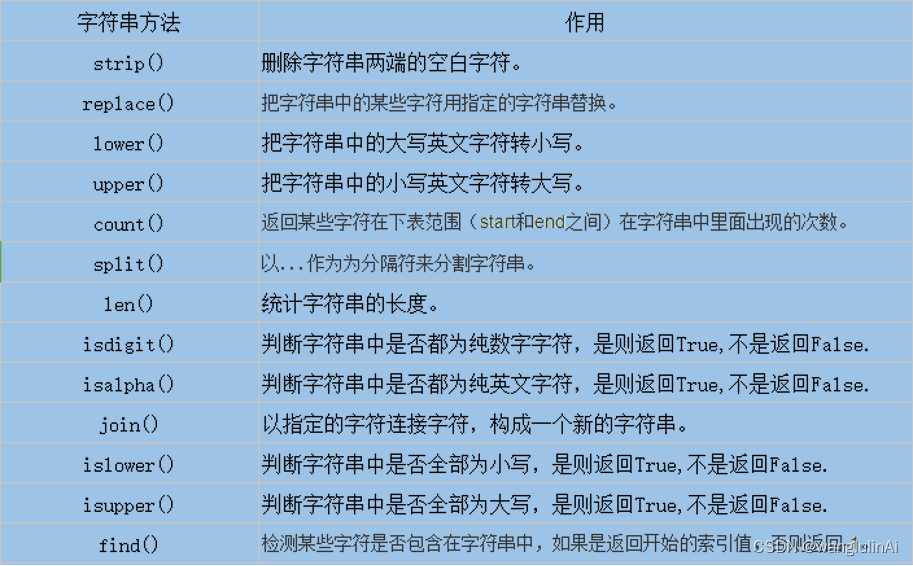 Python基础由英文的单引号双引号三单引号三双引号引起了的都是字符串 Csdn博客 