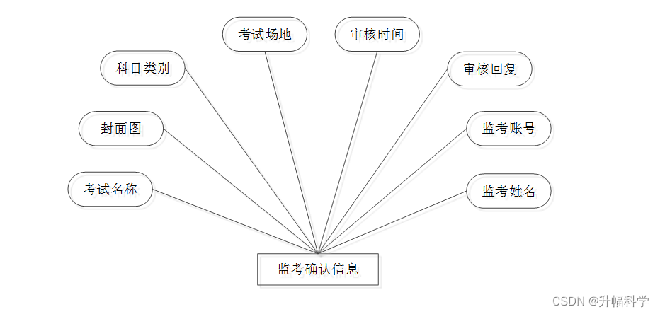 【独家源码】ssm监考服务app的设计与实现9p1l8计算机毕业设计问题的解决方案与方法 Csdn博客