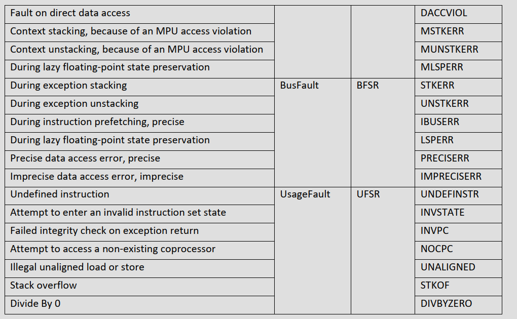 Fault 异常或陷阱 分析_an imprecise data access error has occurred (cfsr.-CSDN博客