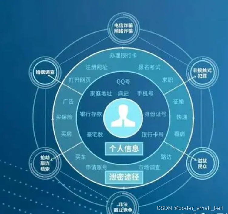 数据隐私保护 Csdn博客 