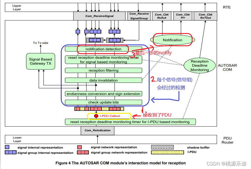 AUTOSAR COM Notification机制及协议栈实现（含信号组）-CSDN社区