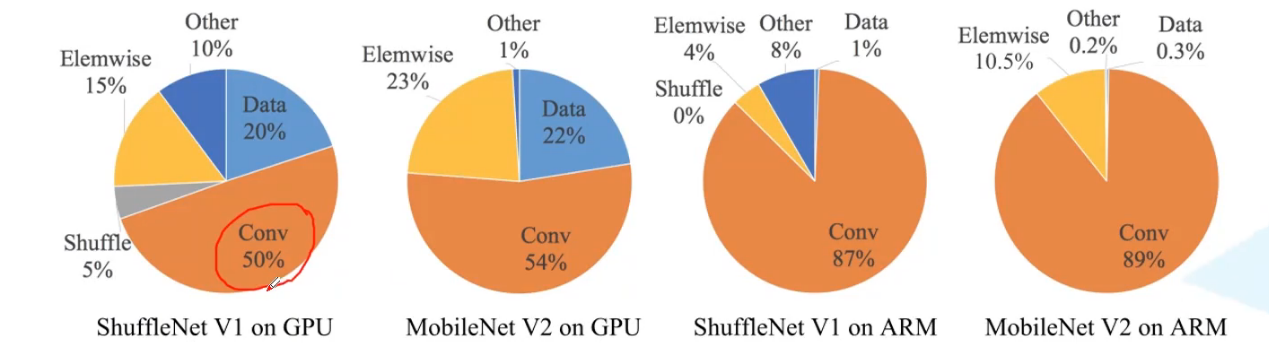 ShuffleNetV1详解、ShuffleNetV2对计算复杂度的优化做了非常详细的分析_shufflenet里的shuffle操作-CSDN博客