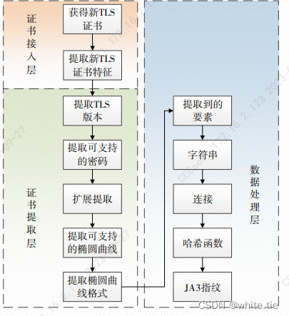 当scrapy遇到curl_cffi,解决TLS指纹,scrapy-fingerprint解决ja3指纹-CSDN博客