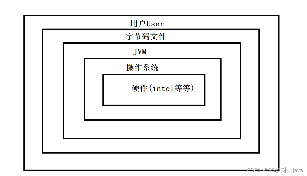Jvm的位置以及jvm的整体结构 Csdn博客 