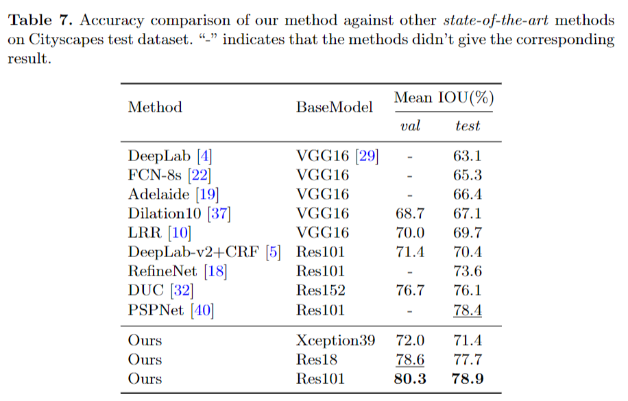 BiSeNet: Bilateral Segmentation Network for Real-time Semantic ...