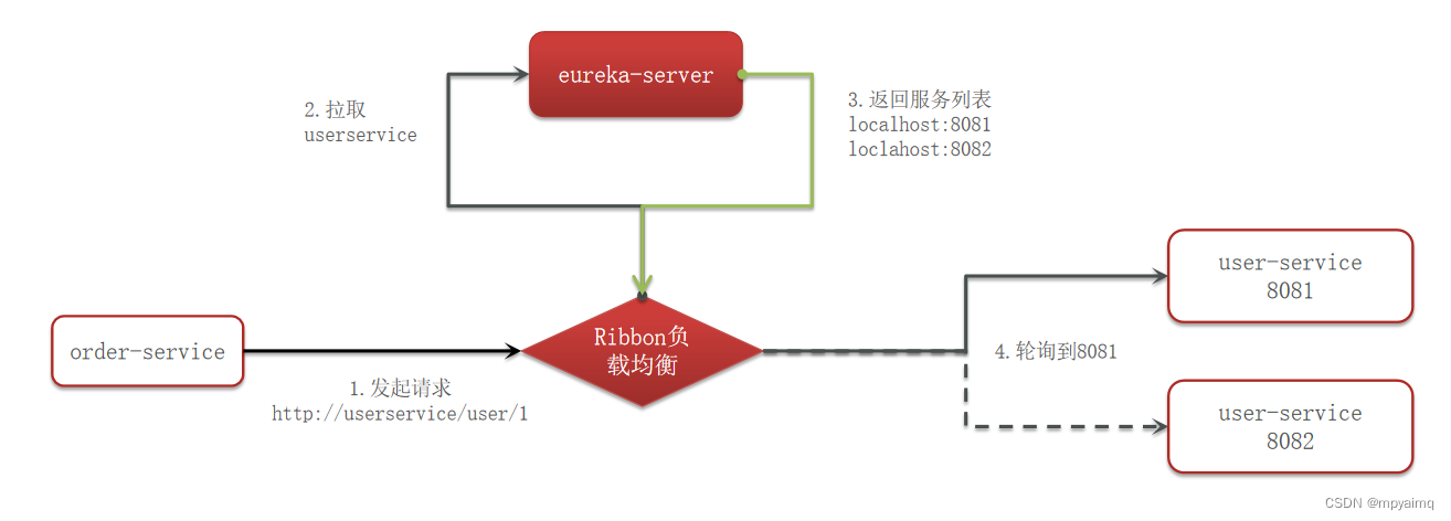 spirngcloud_nacos的sql-CSDN博客