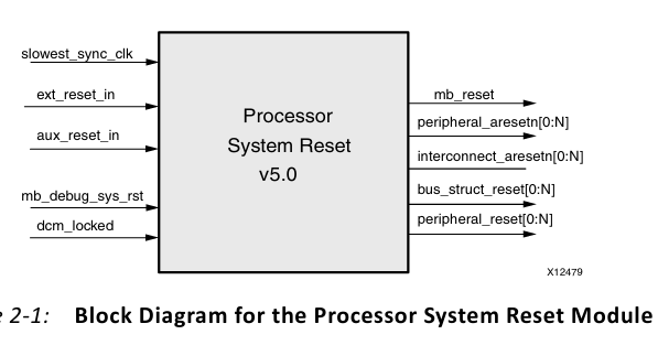 xilinx:复位模块_aresetn-CSDN博客