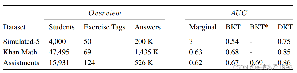 《Deep Knowledge Tracing》DKT阅读笔记_dkt知识追踪-CSDN博客