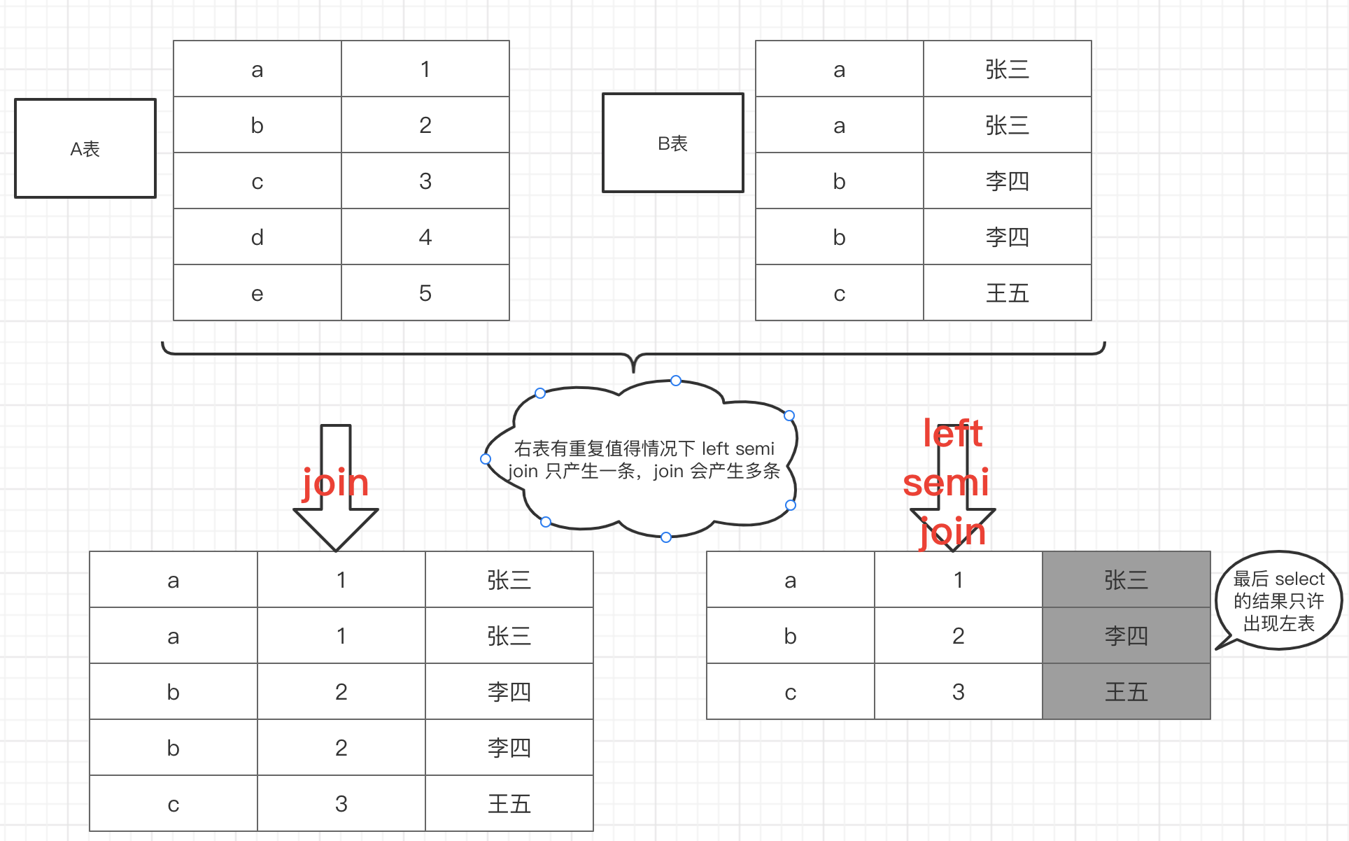 hive/spark--left semi/anti join_spark left semi join-CSDN博客