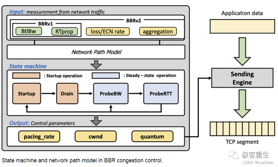Google的TCP BBR拥塞控制算法深度解析_bbr如何知道丢包-CSDN博客