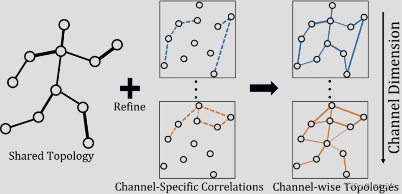 Channel-wise Topology Refinement Graph Convolution for Skeleton-Based Action Recognition ...