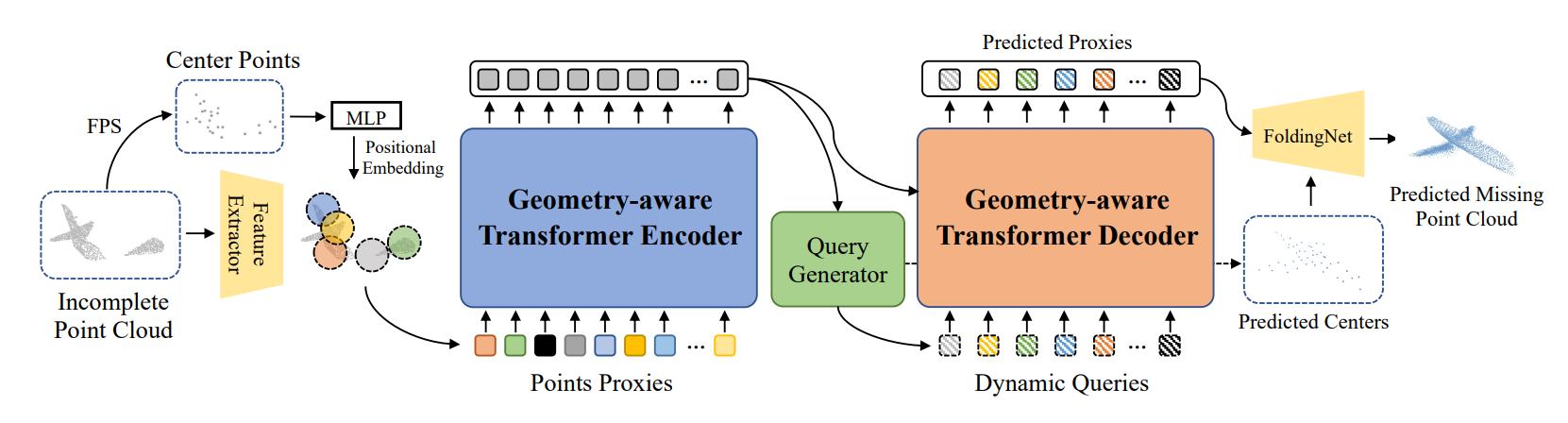 [ICCV2021 Oral] PoinTr 代码理解-CSDN博客