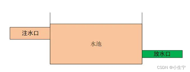 C语言实现循环队列缓冲区模块(附代码)c实现队列缓冲 Csdn博客
