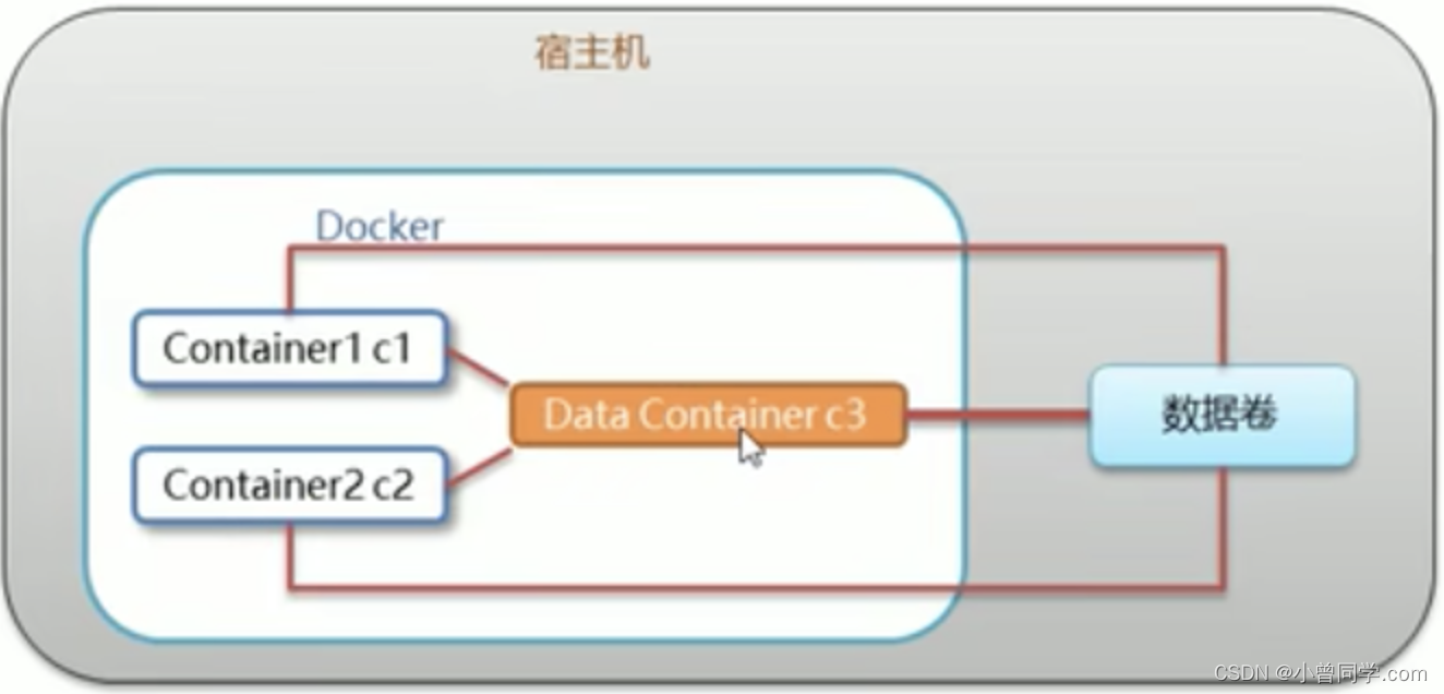 一篇搞定Docker数据卷及其配置_docker添加数据卷-CSDN博客