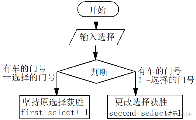 计算思维在程序教学中的应用 —羊车门问题辨析用于教学的计算思维的例子 Csdn博客