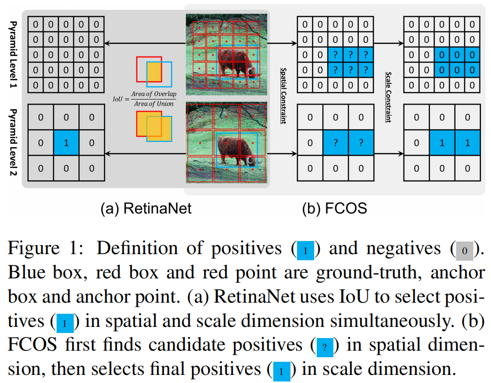 ATSS：Adaptive Training Sample Selection原理与代码解读_atss样本匹配代码-CSDN博客