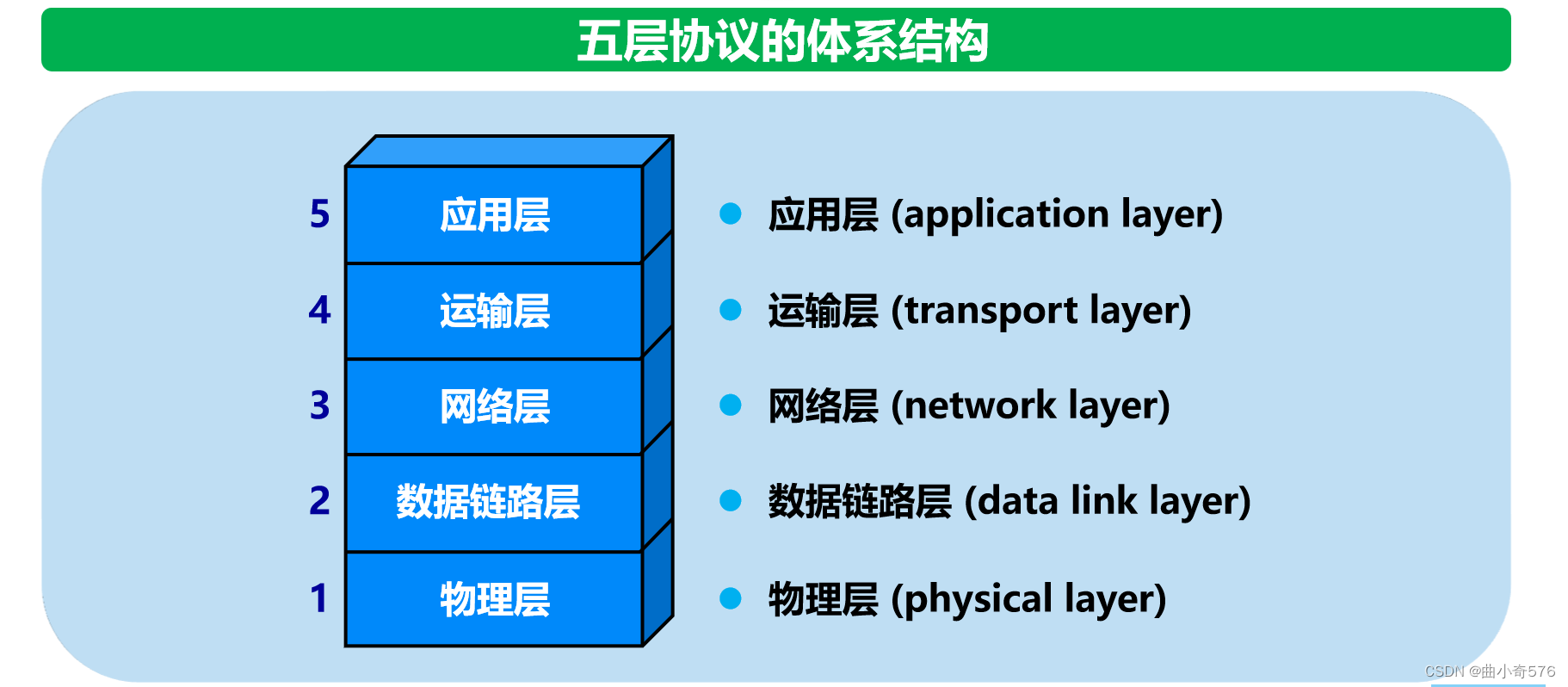 计算机网络五层协议的体系结构五层协议参考模型自顶向下依次包含 Csdn博客 