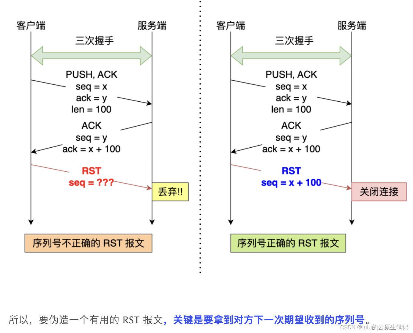 【博客613】tcp重置防火墙原理：构造RST报文来终结非法活跃连接_tcp 构建 rst报文-CSDN博客