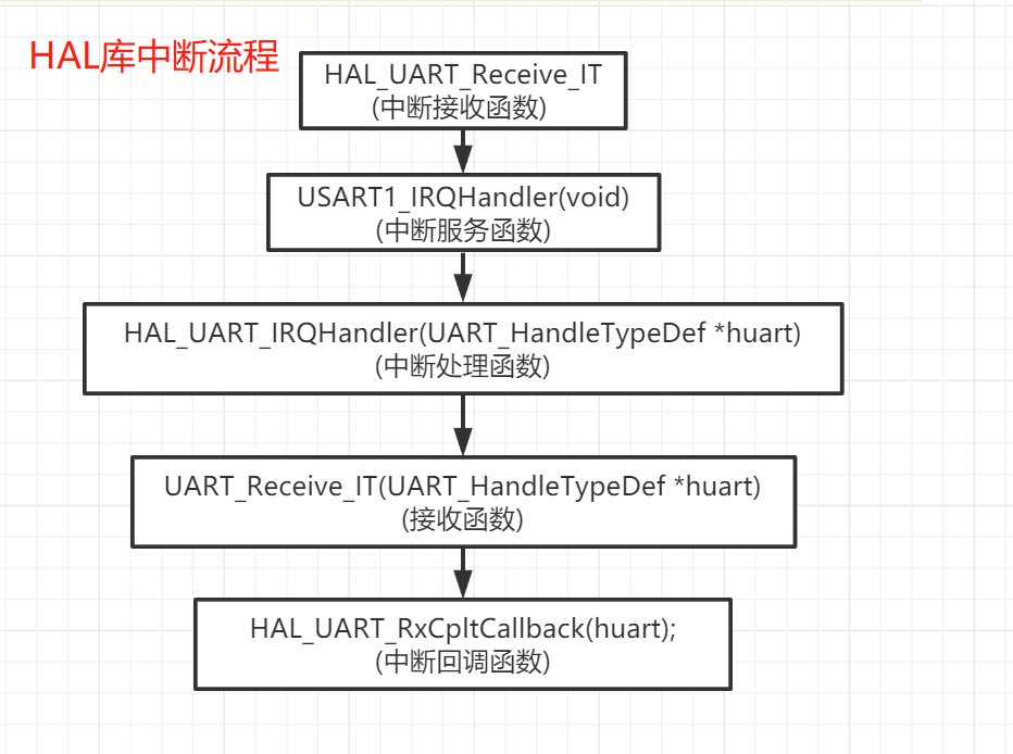 【面包】STM32学习笔记(二) --- USART 串口通信学习总结_stm32串口通信实验总结-CSDN博客