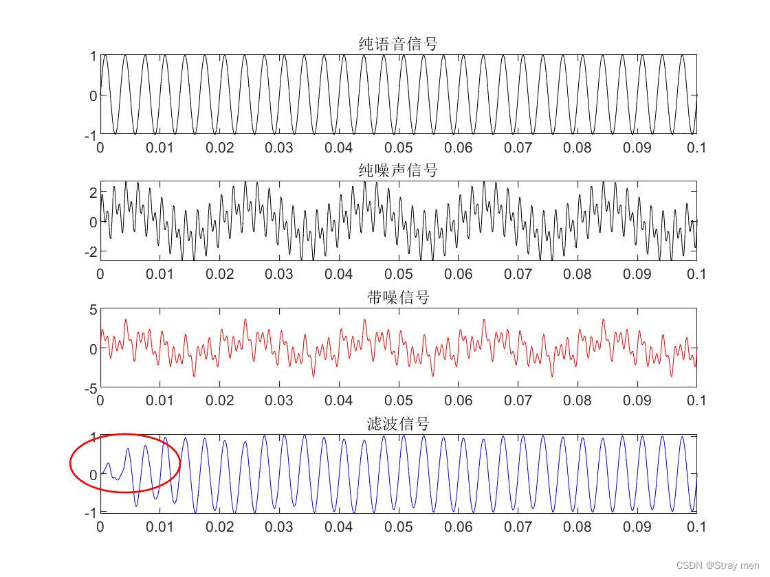 Lms自适应滤波的matlab实现——实例仿真基于matlab的lms自适应滤波仿真 Csdn博客