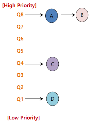 【OSTEP】调度: 多级反馈队列 (MLFQ) | 优先级提升 | 饥饿问题 | 愚弄调度问题 | MLFQ 调优_skip-join mlfq调度算法实现-CSDN博客