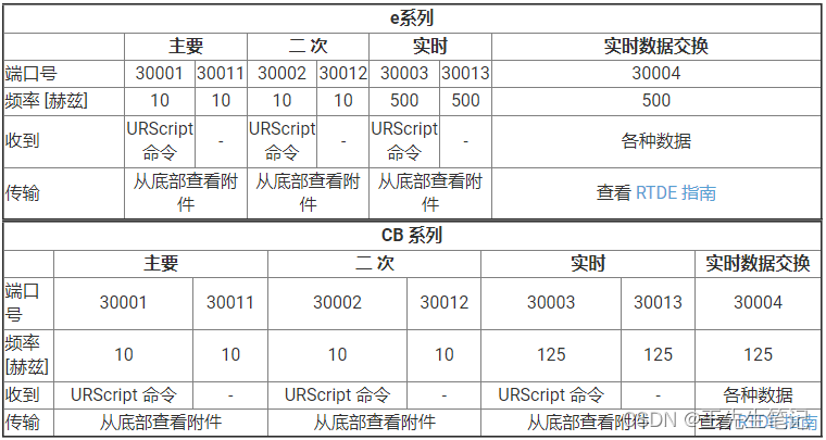 UR机器人C语言和Python编程控制_urdf通过python实时控制-CSDN博客