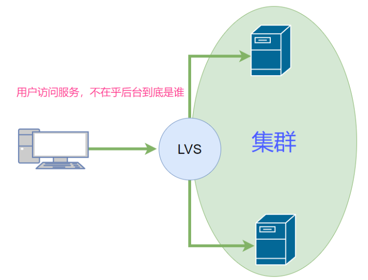 LVS集群---NAT模式与DR模式部署_lvs fnat dr-CSDN博客