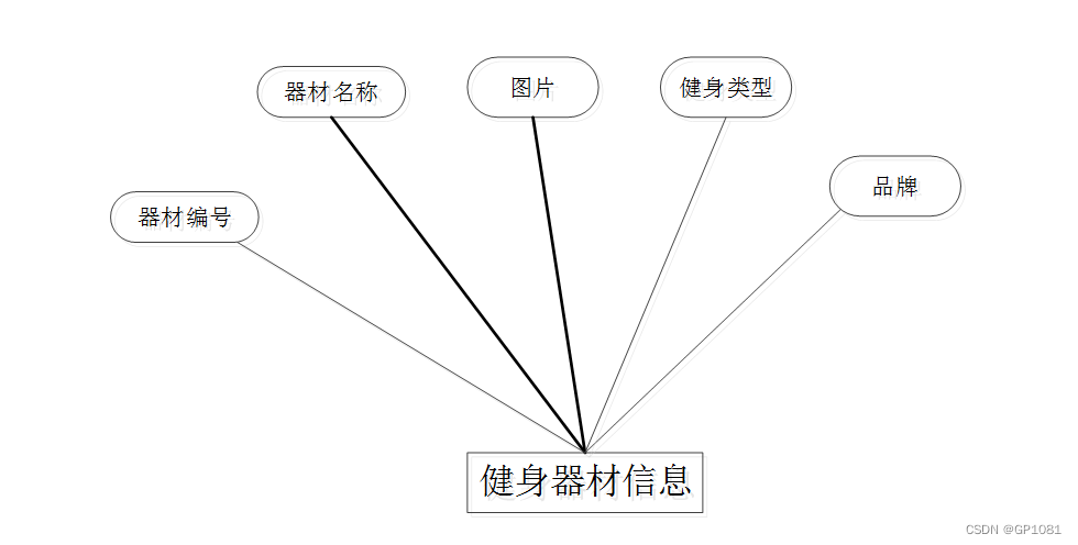 【独家源码】ssm健身房预约平台2p0xe计算机毕业设计问题的解决方案与方法 Csdn博客 
