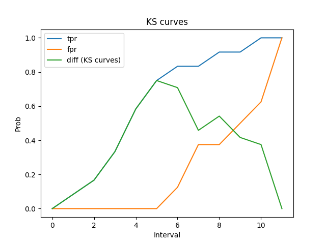 二分类模型ROC和KS曲线的绘制方法_分类模型评价指标中ks系数如何绘制-CSDN博客