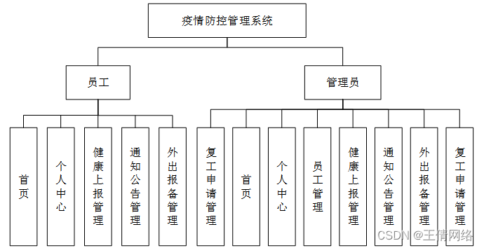 【附源码】计算机毕业设计java疫情防控管理系统设计与实现基于java的疫情管理系统设计 Csdn博客