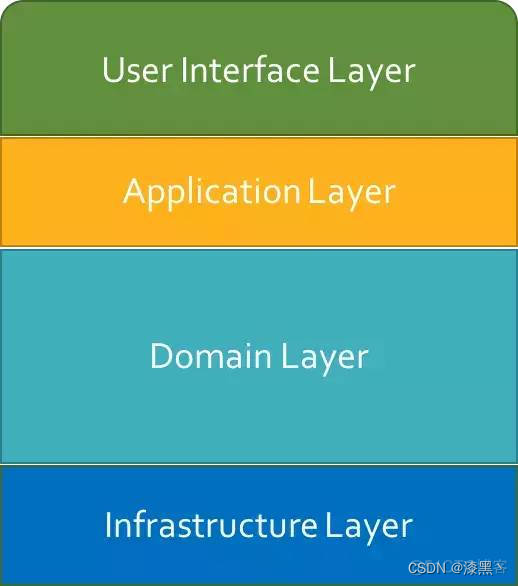 【Java】DDD领域驱动设计理解_怎样理解ddd领域模型-CSDN博客