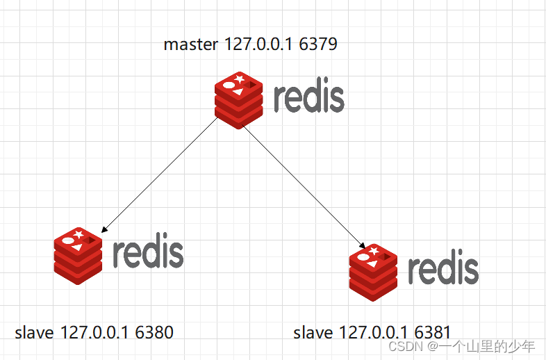 Redis主从复制_redis replicaof-CSDN博客
