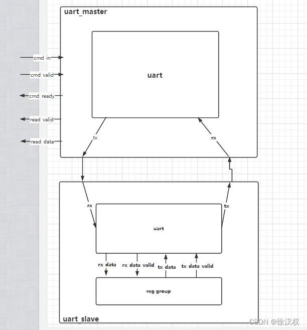 项目实战-UART模块设计及验证2_uart master slave-CSDN博客