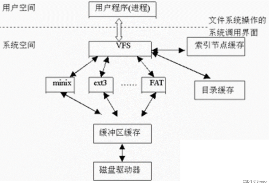 Linux——文件管理（文件系统、目录管理、文件操作）sfd和bfd Csdn博客 