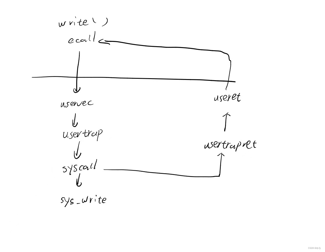 Lab traps_riscv backtrace-CSDN博客