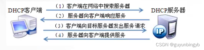 Liunx (DHCP原理与配置)_dhcp和dbcp-CSDN博客