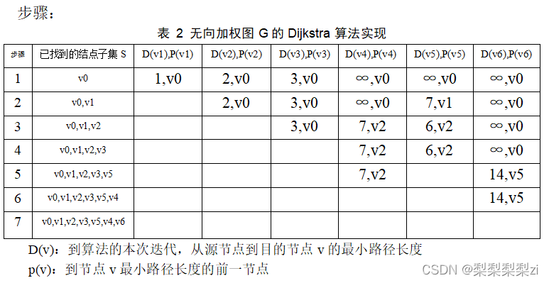 Dijkstra算法的原理及gui实现【qt】 Qt Dijkstra Csdn博客