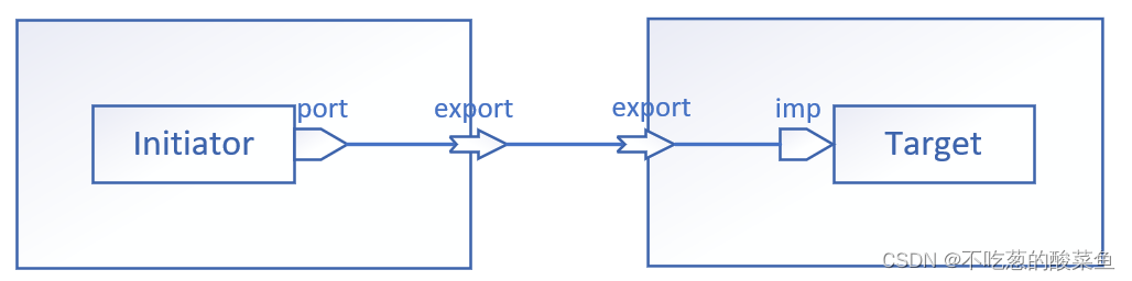 UVM基础-TLM通信机制（一）_uvm tlm-CSDN博客